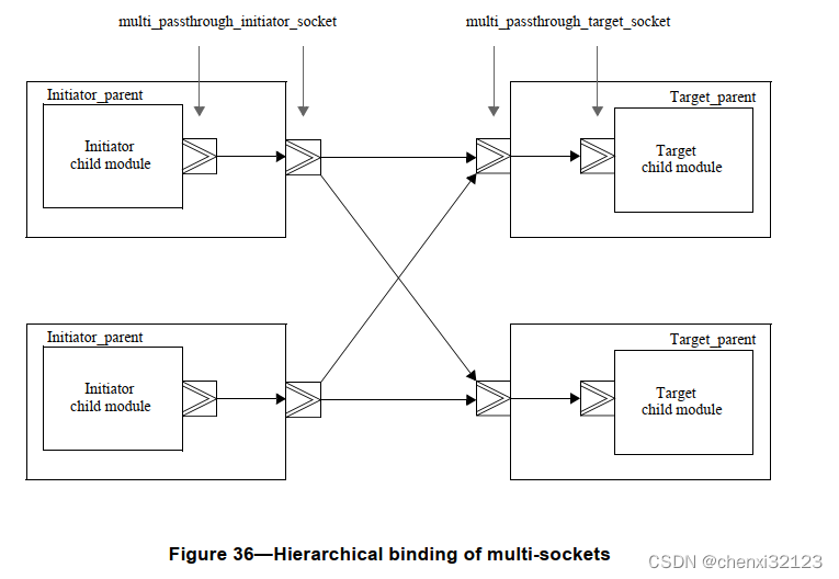 [systemc][tlm2.0]父模块与子模块的实现_systemc tlm2.0-CSDN博客