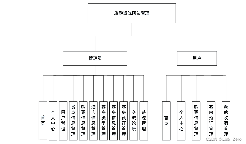 基于springboot＋vue的学旅游资源网站管理系统设计与实现毕设文档源码） Csdn博客