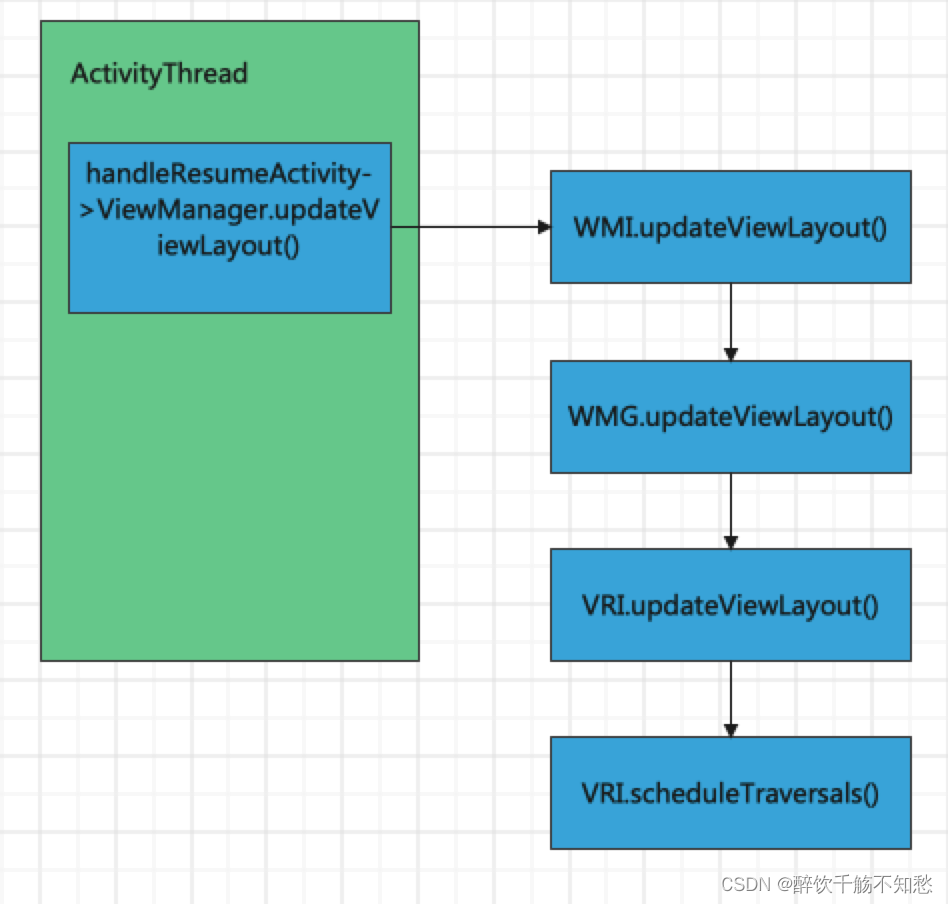 WindowManager对窗口的操作_setblurenabled-CSDN博客