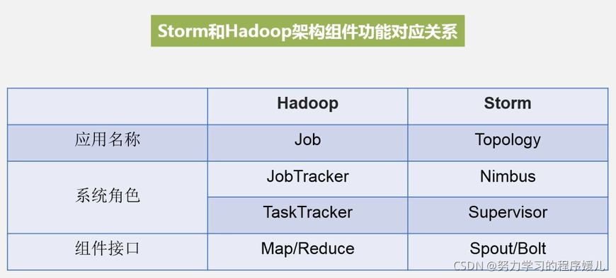 大数据技术---流计算（Storm）-CSDN博客