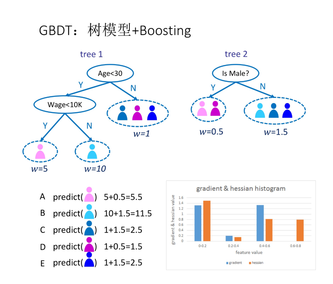 干货 | 梯度提升决策树GBDT（gradient-boost decision tree）「AI基础」-CSDN博客