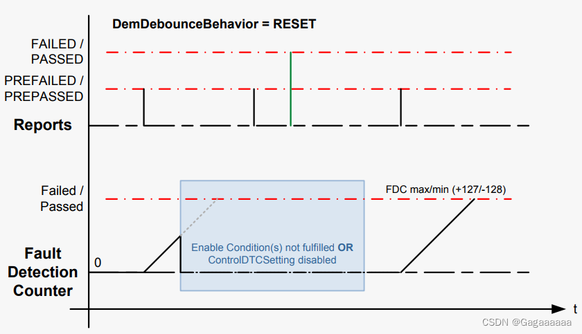 【AutoSar_诊断协议栈】Dem模块详解（1）_Event和Component详解_demcomponent-CSDN博客
