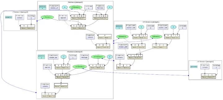 MindSpore技术专栏 | AI框架中图层IR的分析_y.如ir-CSDN博客