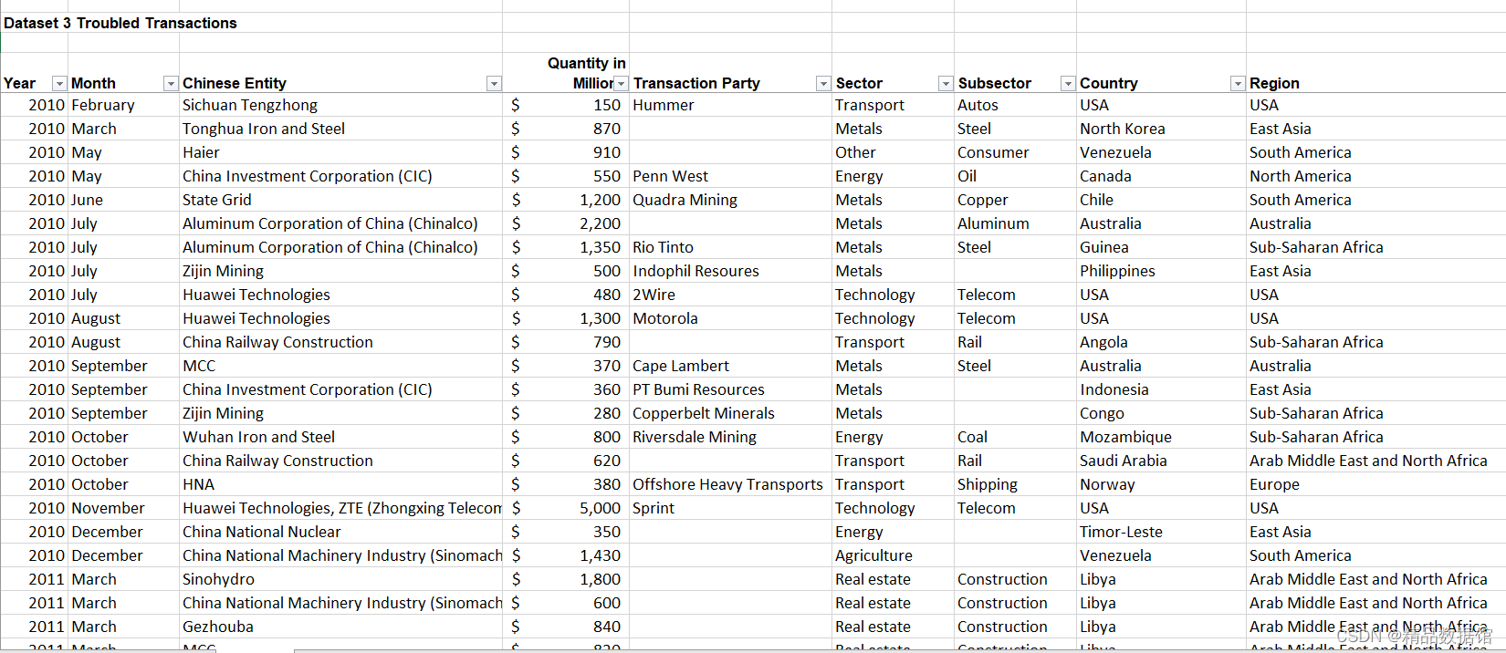 中国全球投资追踪数据 （2005-2022年）_china global investment tracker-CSDN博客