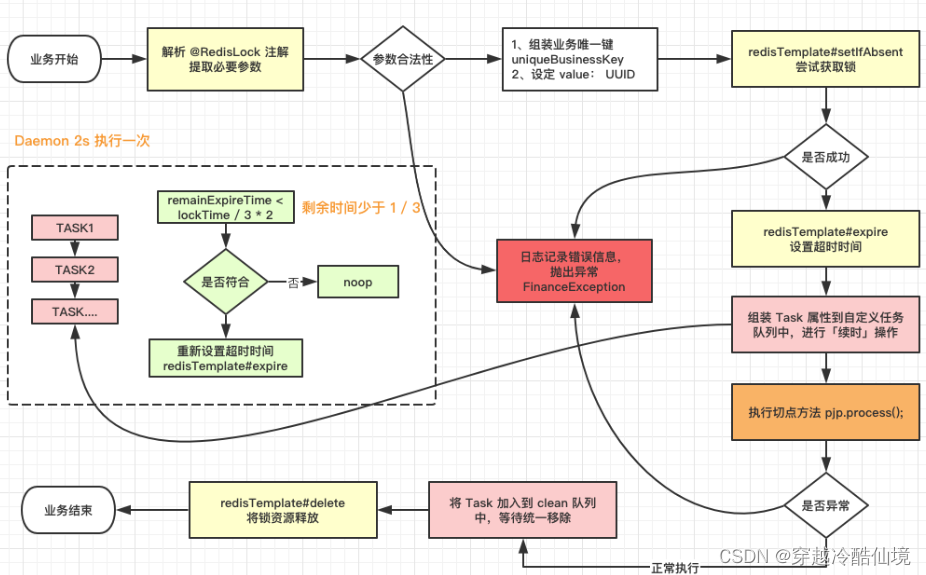 Springboot 一个注解,轻松实现 Redis 分布式锁springboot使用redssion分布式锁注解 Csdn博客