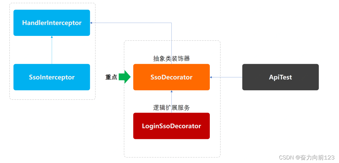 Java架构之路（设计模式之装饰模式） Csdn博客