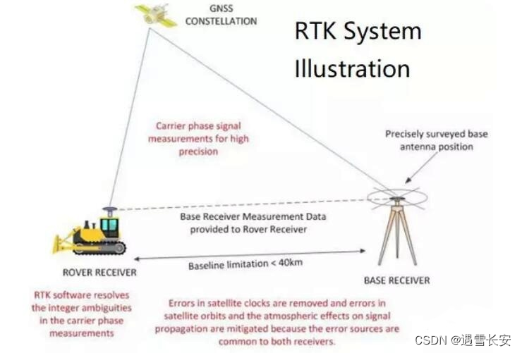 杂项：RTK原理简要说明(史上最全，图文并茂)_rtk定位原理-CSDN博客