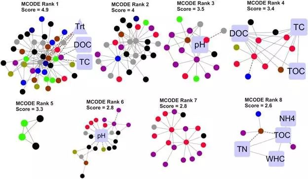 Cytoscape: MCODE增强包的网络模块化分析-CSDN博客