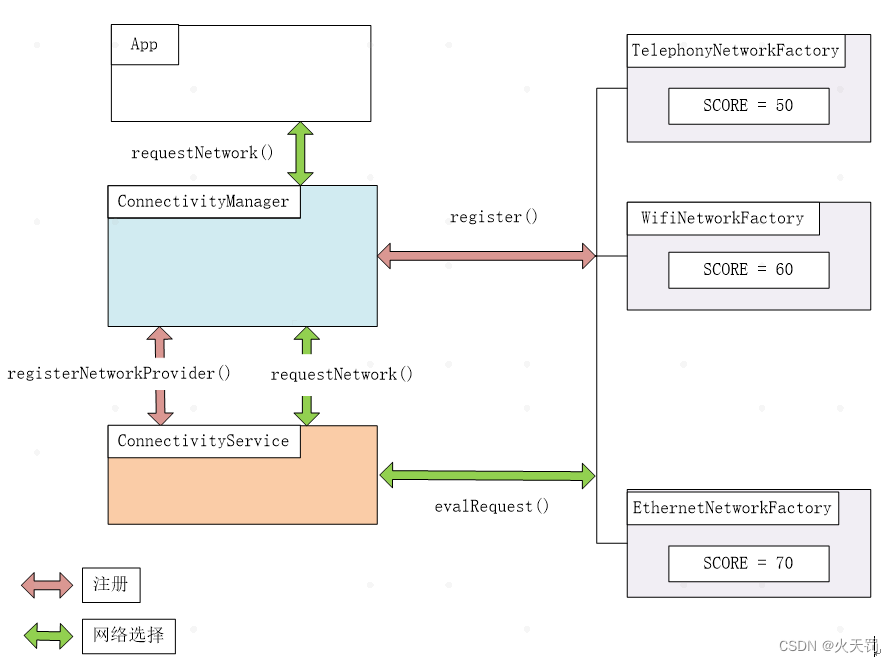 浅谈Android的ConnectivityService网络连接服务-CSDN博客