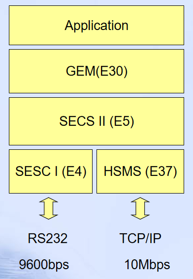 通讯协议-SECS/GEM_sces通讯解析-CSDN博客