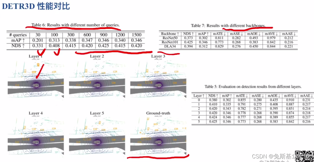 DETR3D:3D对象检测的Transformer方法-CSDN博客