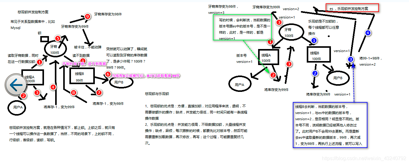 Elasticsearch --- （七）并发冲突、锁_version conflict, current version [2] is different-CSDN博客