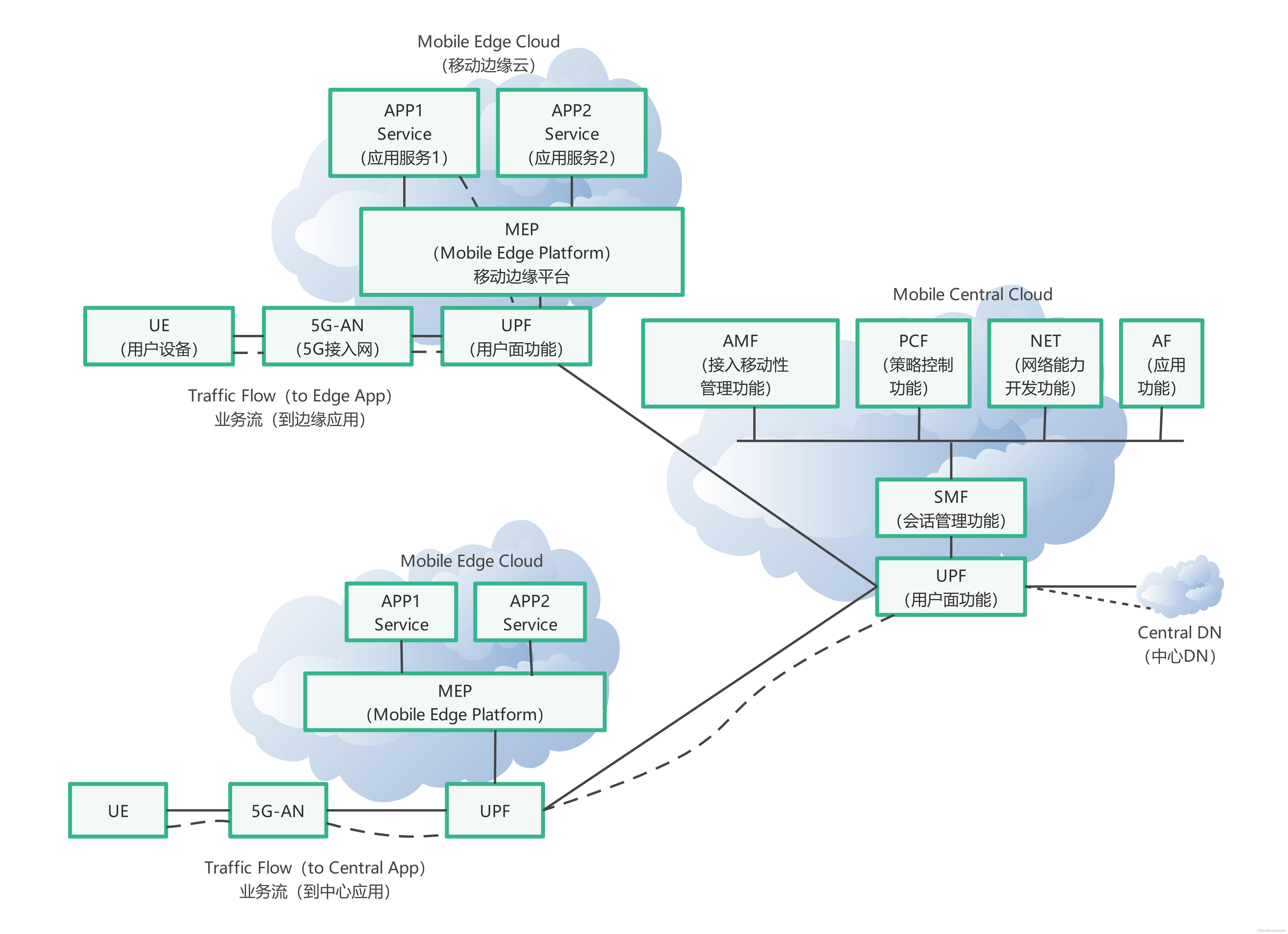 通信系统网络架构_3.移动通信网络架构_5gs和dn-CSDN博客