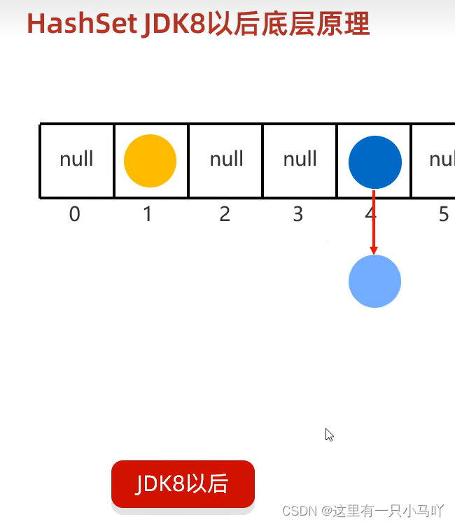 黑马程序员Java零基础视频教程_上部（P177-P200）_arrays 黑马-CSDN博客