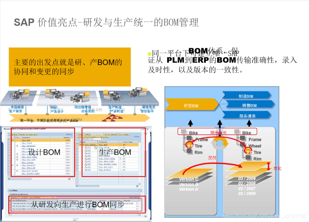 SAP PLM进阶1 – 价值亮点_sap plm模块-CSDN博客