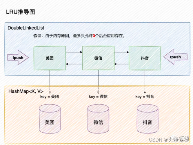 牛逼，手写Redis的LRU淘汰策略_super(capacity, 0.75f, true);-CSDN博客
