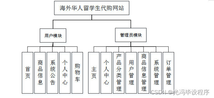 java/jsp/ssm海外华人留学生代购网站【2024年毕设】-CSDN博客