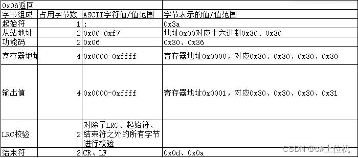 C Modbus通信从入门到精通(18)——modbus Ascii(0x06功能码与c代码实现)c Modbus通信从入门到精通