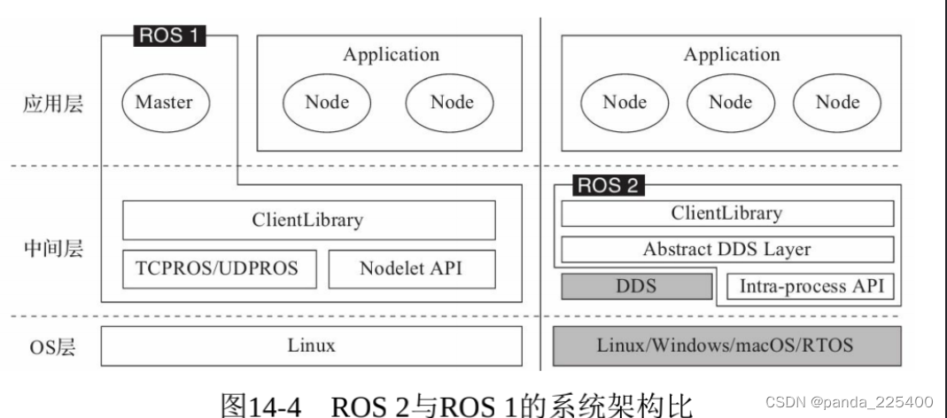 机器人操作系统ROS/ROS2(1)_机器人_panda_225400-DAMO开发者矩阵