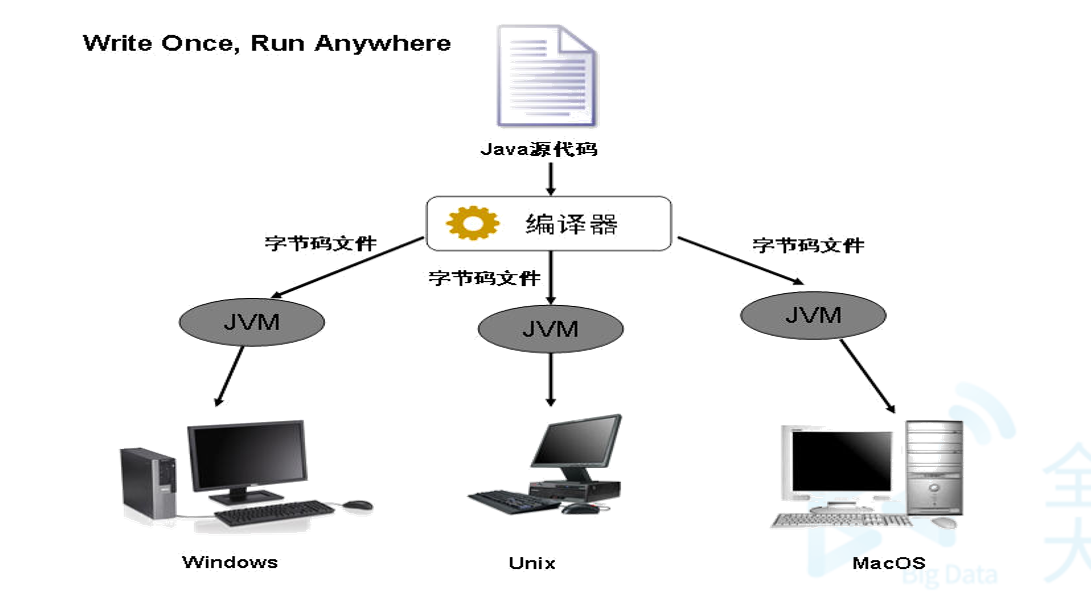 java基础--第一章 初识java-CSDN博客
