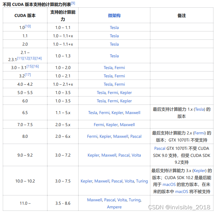 CUDA 版本支持的计算能力Compute Capability 列表_cuda算力表-CSDN博客