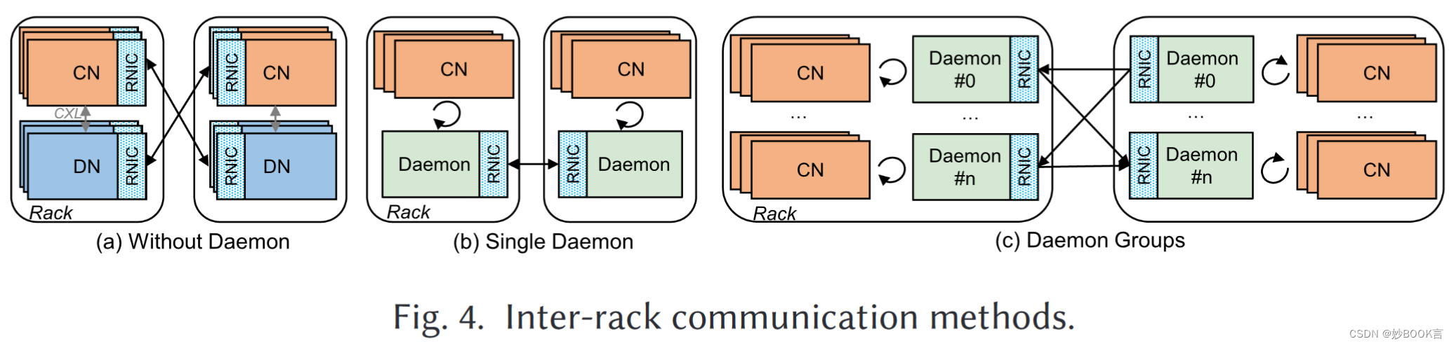 Rcmp: Reconstructing RDMA-Based Memory Disaggregation via CXL——论文阅读_cxl rdma-CSDN博客