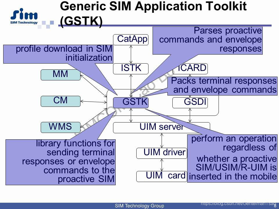 Android:USIM软件架构与加载流程（涉及：SIMRecords,IccRecords,IccCardProxy,UiccController,UiccCard）_android ...