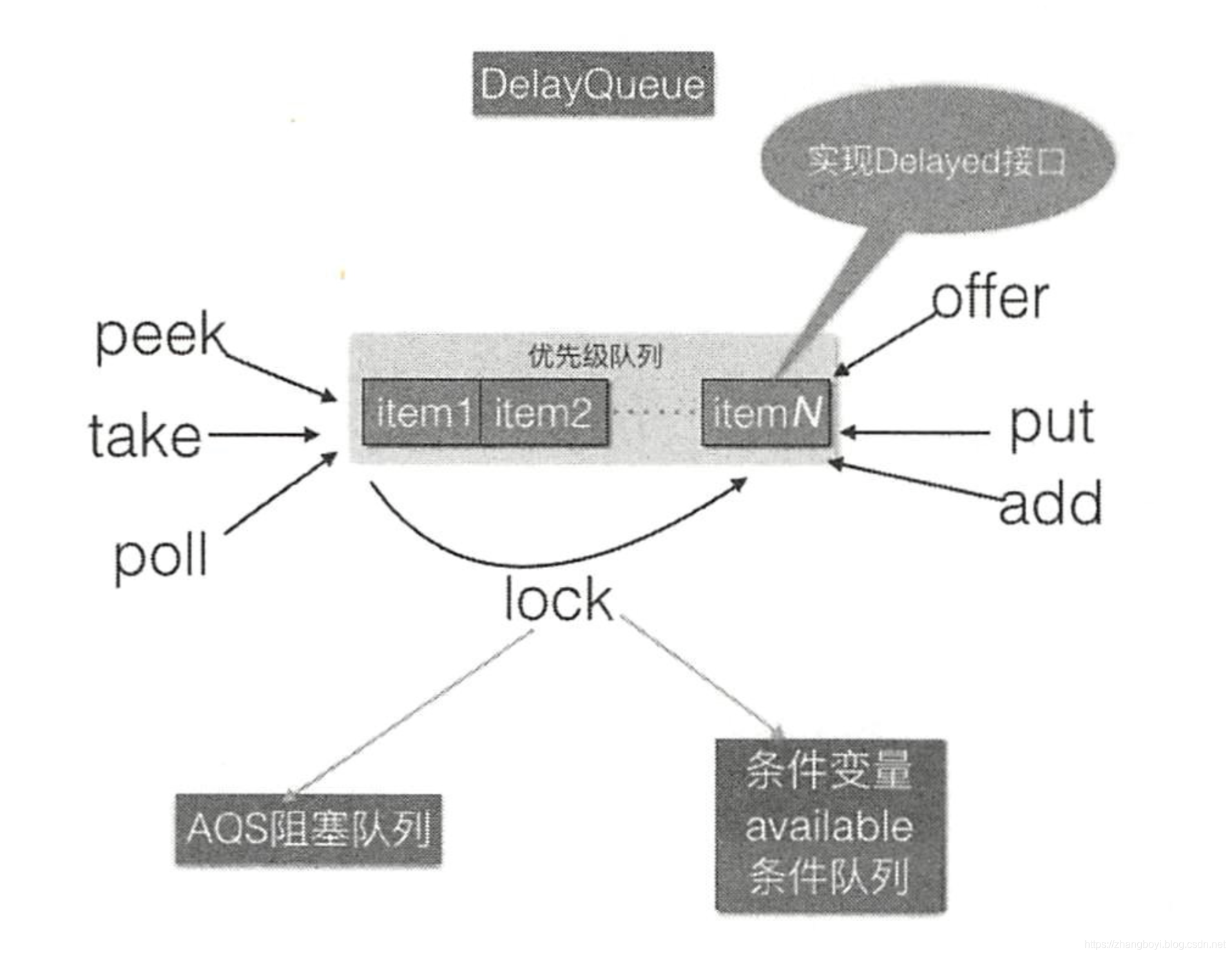 DelayQueue 概览_delayqueue是线程同步吗-CSDN博客