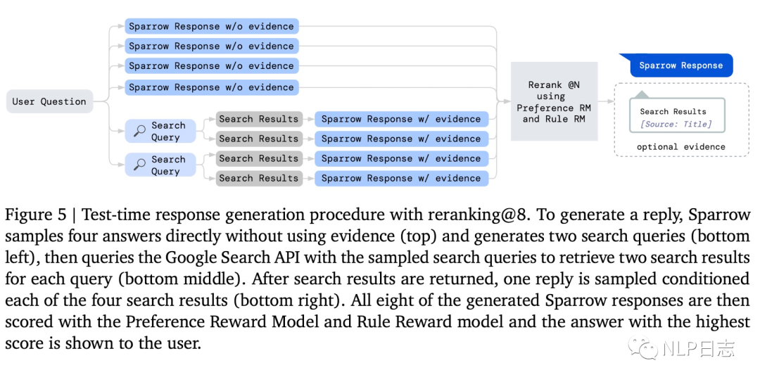 对话机器人之Sparrow-CSDN博客