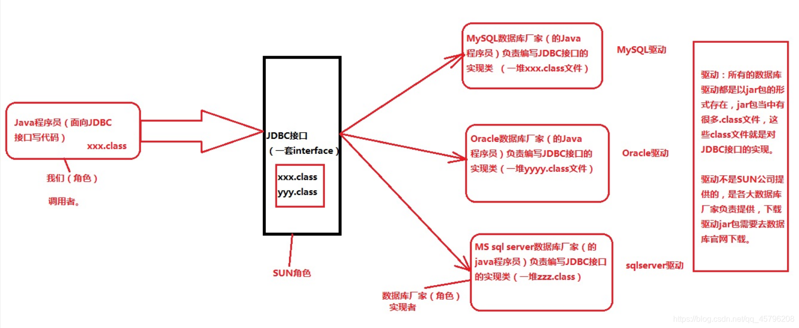 JDBC实现DML，DQL以及注入现象解释和解决方案_statement stmt=null-CSDN博客