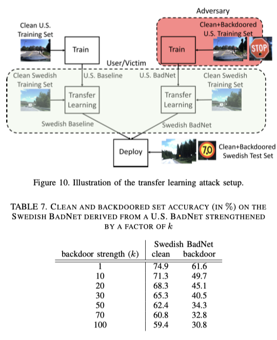 【论文阅读】IEEE Access 2019 BadNets:评估深度神经网络的后门攻击_badnets: evaluating backdooring attacks on deep ne ...
