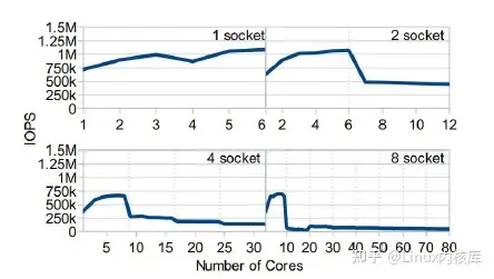 一文解析Multi-queue 架构_linux block io: introducing multi-queue ssd access-CSDN博客