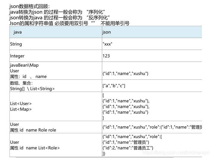 Spring MVC 学习日志5.JSON数据处理（请求+响应）（使用IDEA）_idea json requestbody-CSDN博客