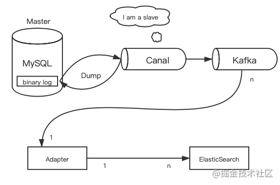 基于 MySQL binlog 日志，实现 Elasticsearch 近实时同步实践_监听binlog,更新elasticsearch-CSDN博客