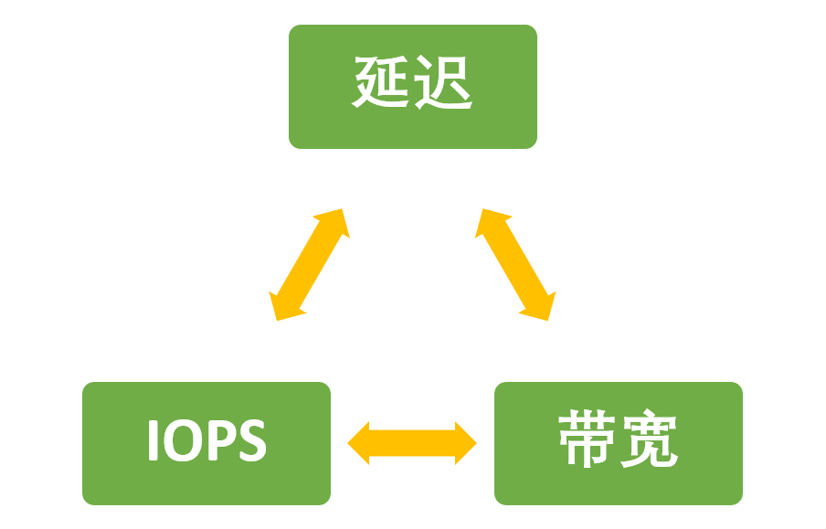 一文读懂：IOPS、延迟和吞吐量等存储性能指标_ssd读写时延-CSDN博客