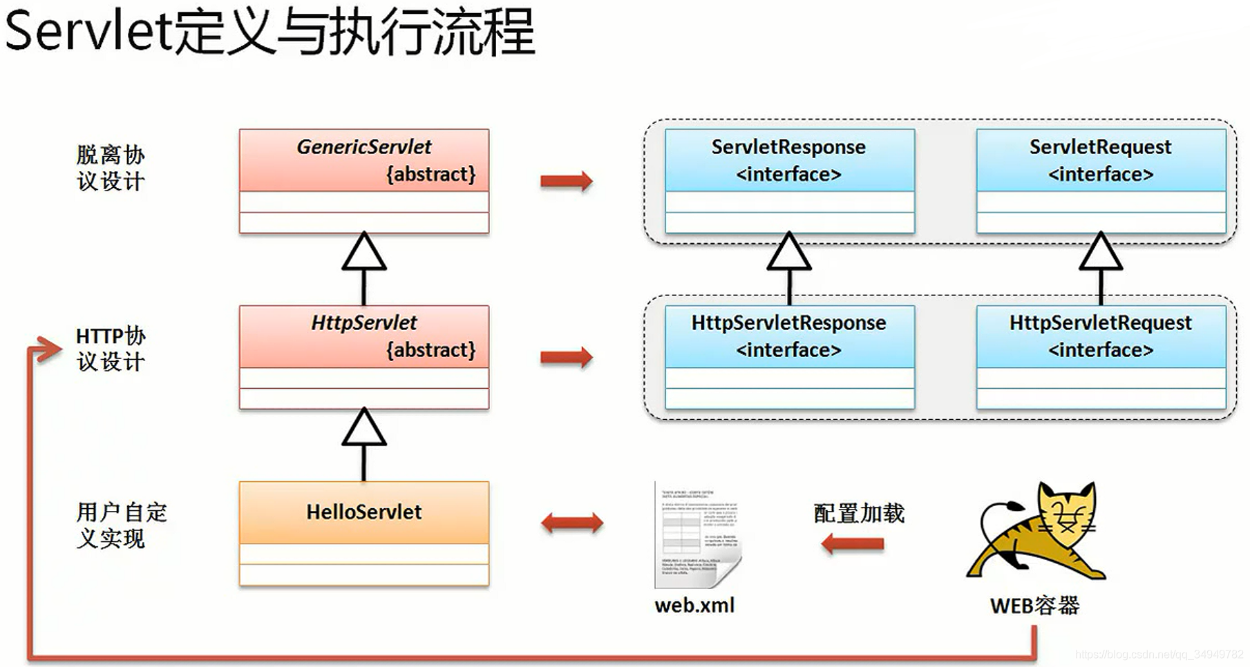 Servlet程序编写与配置、生命周期、取得内置对象、跳转要进行servlet程序类的开发则该类需要依据当前的协议选择继承的父类如果基