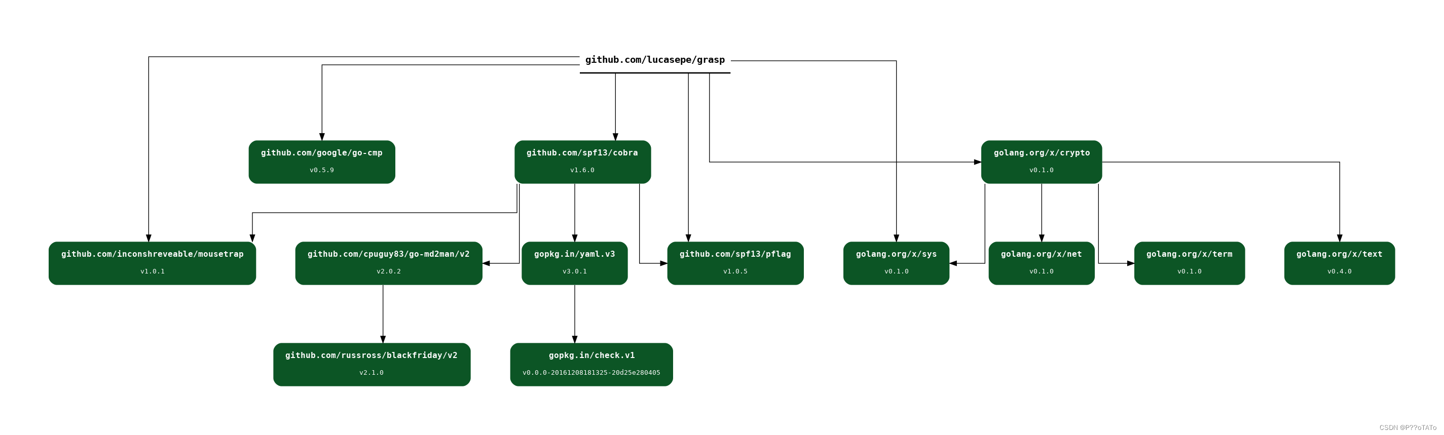 使用Go toolchain梳理项目module依赖关系_go mod graph-CSDN博客