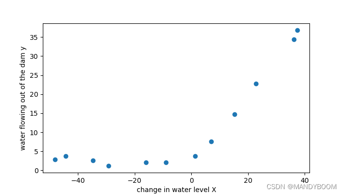 第06周:吴恩达机器学习课后编程题ex5方差偏差——Python_机器学习training cost-CSDN博客