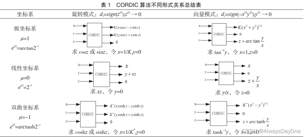 HLS / Chisel 实践CORDIC高性能计算复数平方根_cordic 开根-CSDN博客
