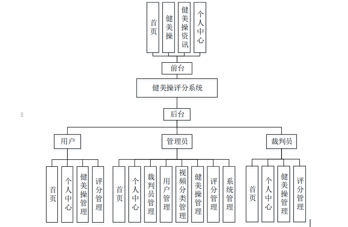 基于javaspringbootvue前后端分离健美操评分系统设计和实现打分系统的系统架构图 Csdn博客