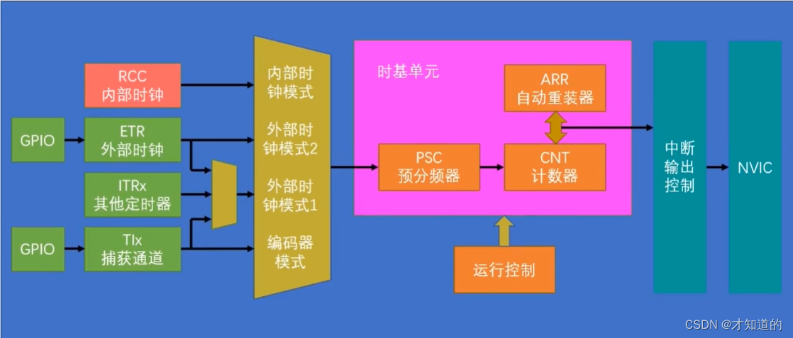 Stm32f407学习day12(1) 通用定时器与定时器中断实验(含溢出时间tout计算公式)stm32f407定时器 Csdn博客