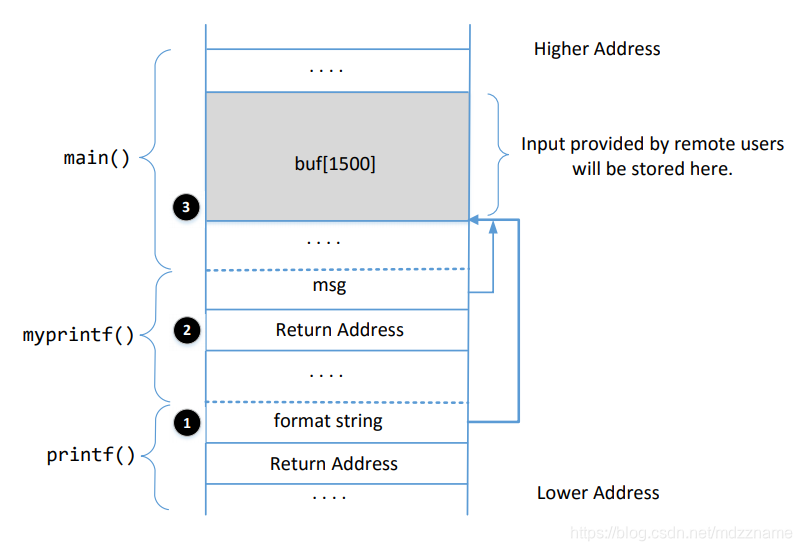 信息安全 SEED Lab6 Format String Attack Lab_pushl -0x74(%ebp)-CSDN博客