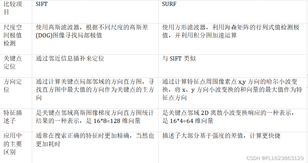 [C#][opencvsharp]opencvsharp sift和surf特征点匹配-CSDN博客