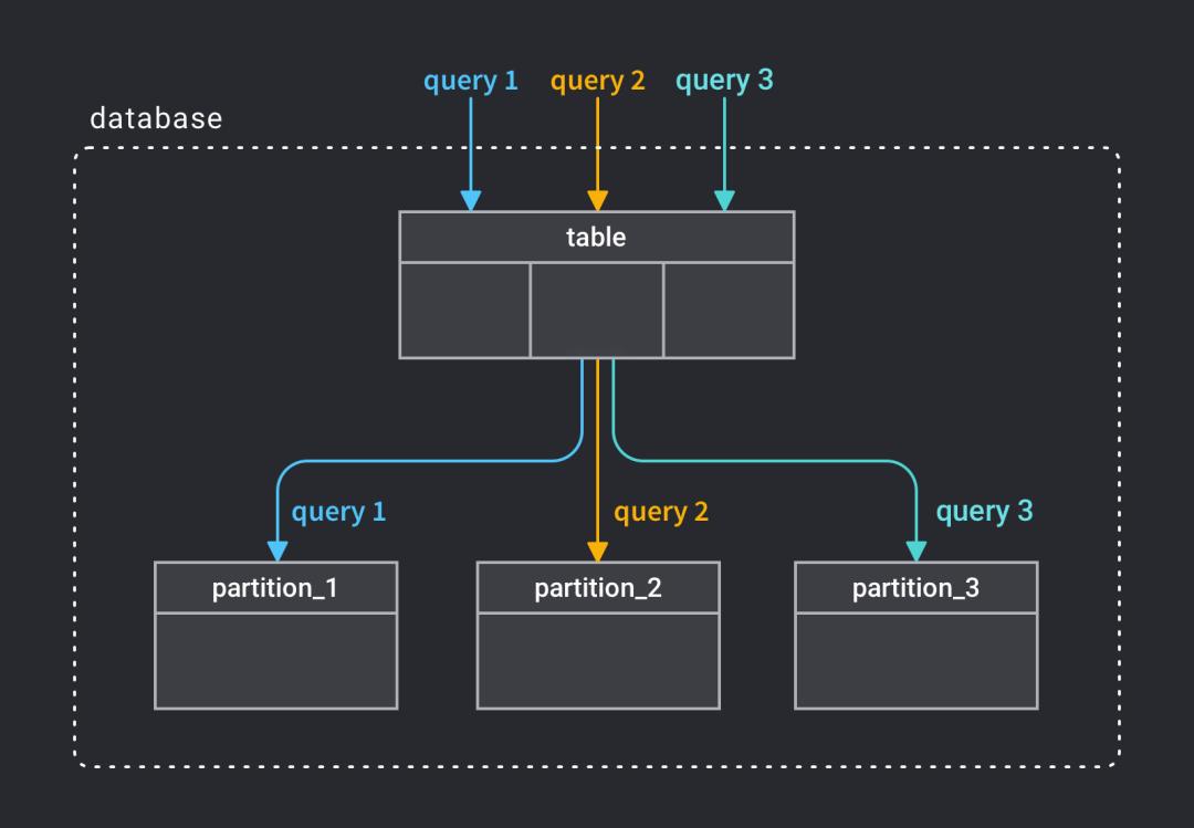 Milvus 0.6.0新增功能：分区表_milvus partition-CSDN博客