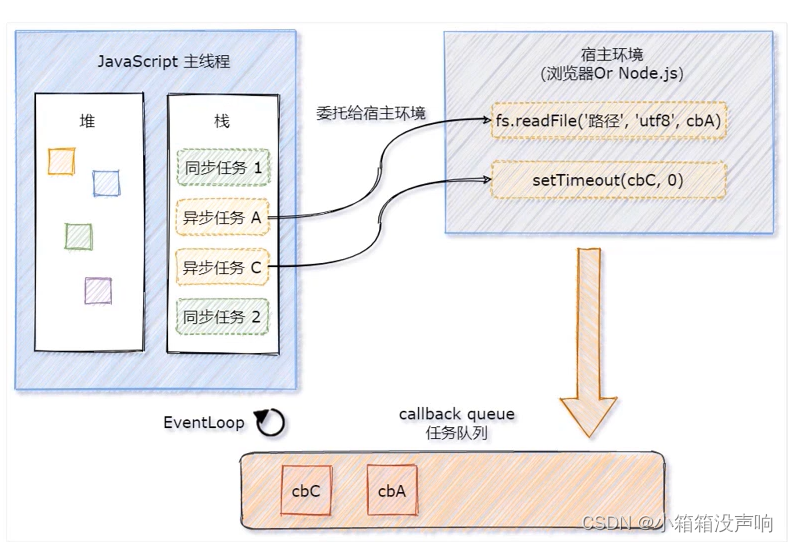 JavaScript EventLoop与异步执行机制详解-CSDN博客