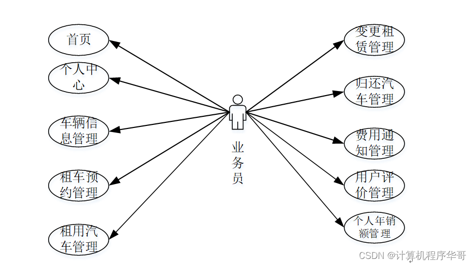 【附源码】计算机毕业设计ssm网上汽车租赁系统汽车租赁系统用例图 Csdn博客