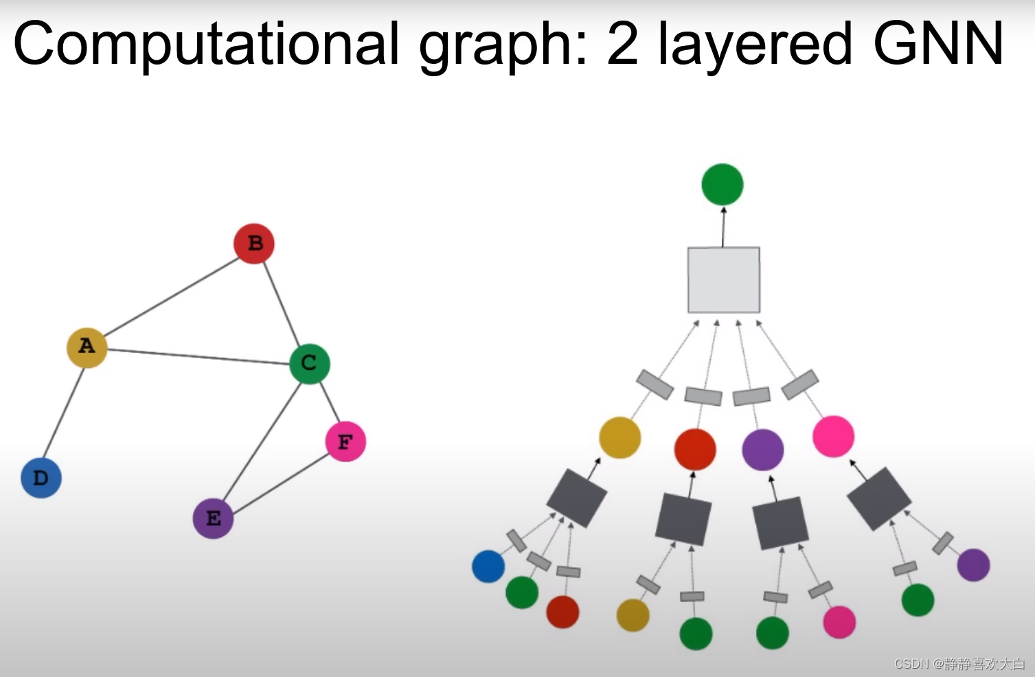 【GNN】图解GNN： A gentle introduction（含视频）_gnn图解-CSDN博客