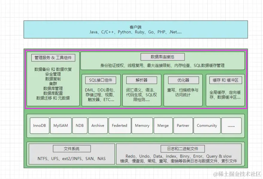 十二mysql之内存篇:深入探寻数据库内存与buffer Pool的奥妙!mysql 内存数据库 Csdn博客