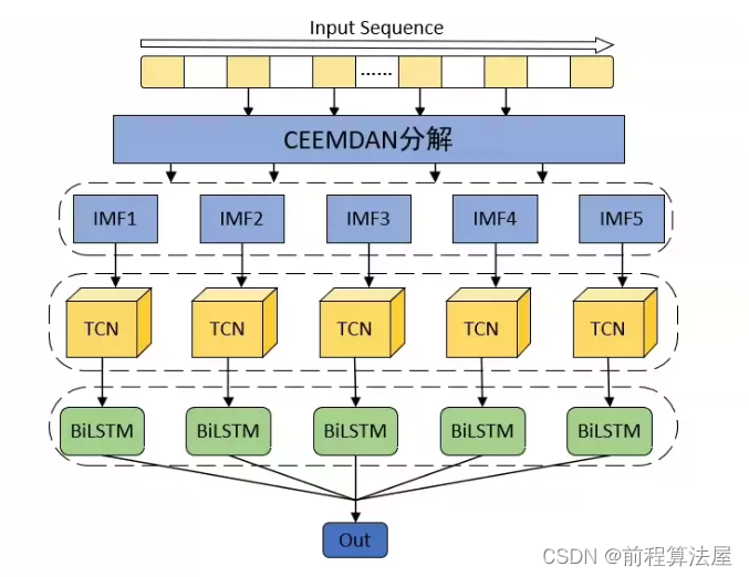 时间序列预测 | Python基于CEEMDAN-TCN-BiLSTM模型的时间序列预测_python ccemdan程序-CSDN博客