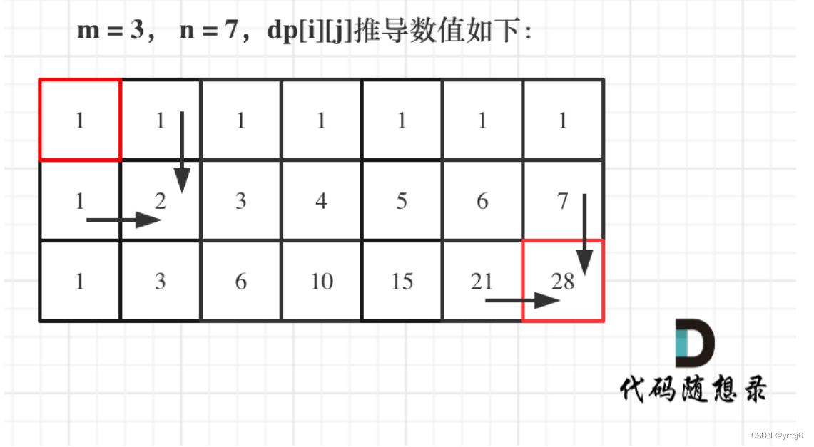 代码随想录算法训练营day39leetcode6263dp I J Dp I 1 J 1 2 Dp I 1 J 2 Csdn博客 8933